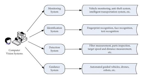 Classification Of Computer Vision Systems Download Scientific Diagram