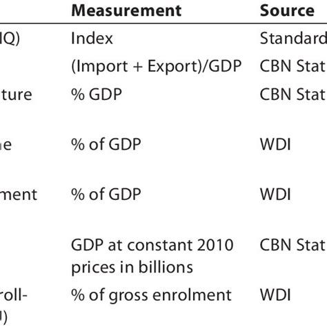 Variable Measurement Definition And Sources Download Scientific Diagram