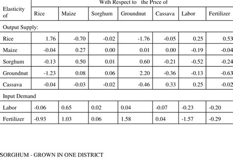 output supply and input demand elasticities malawi download table