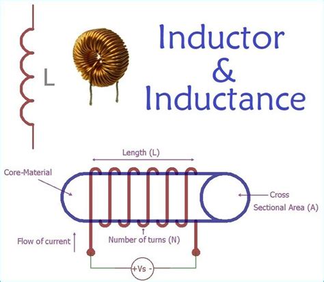 Understanding An Inductor And Its Working Inductor Inductors