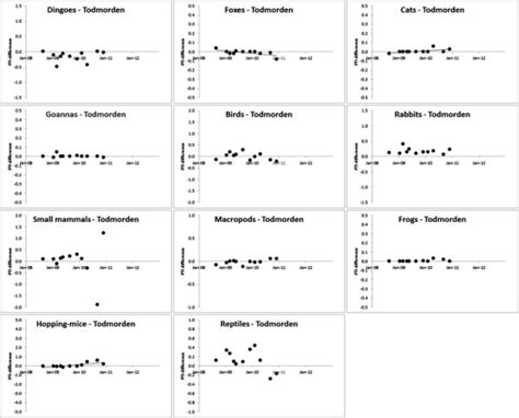 Trends In The Predator And Prey Pti Difference Between Baited And Download Scientific Diagram