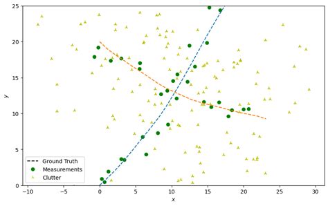 6 Data Association Multi Target Tracking Tutorial — Stone Soup 01b9 Documentation