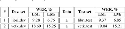 Table 3 From Speaker De Identification System Using Autoencodersand Adversarial Training