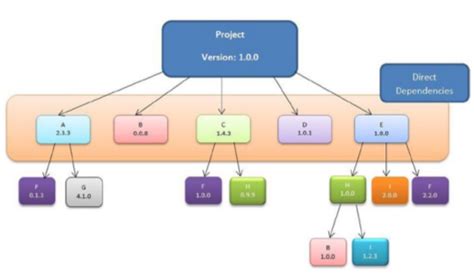 Apache Maven 3 Installing And Creating A Project 2020