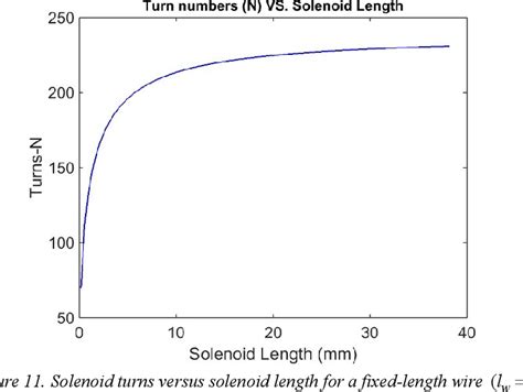 Figure 11 From Design Optimization Of A Solenoid Based Electromagnetic Soft Actuator With