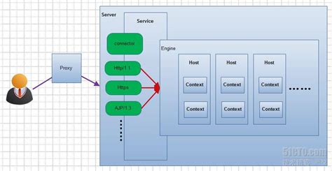 Tomcat 多实例部署 教程tomcat 网络发布脚本 Csdn博客