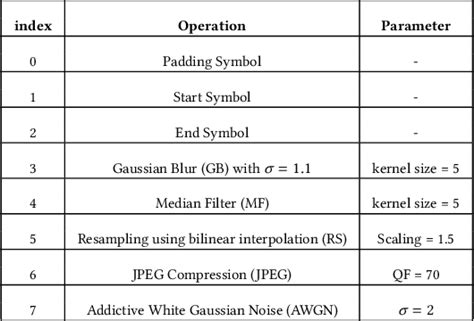 Table 1 From A Transformer Based Approach For Image Manipulation Chain Detection Semantic Scholar