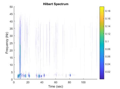 I Want To Understand The Hilbert Spectrum Researchgate
