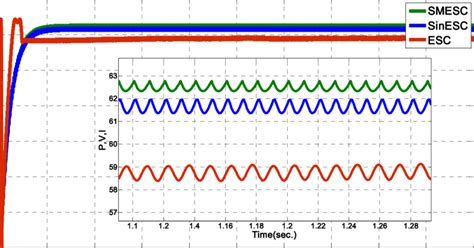Output Power Comparison Among Esc Sinesc And Smesc Download