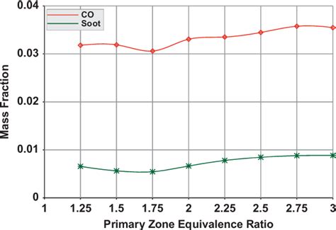 Figure 2 From Soot Formation And Its Effect In An Aero Gas Turbine Combustor Semantic Scholar
