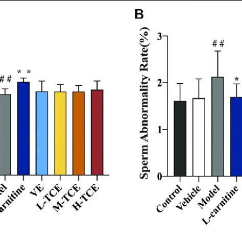 Changes In Total Sperm Count And Sperm Abnormality Rates In The Download Scientific Diagram