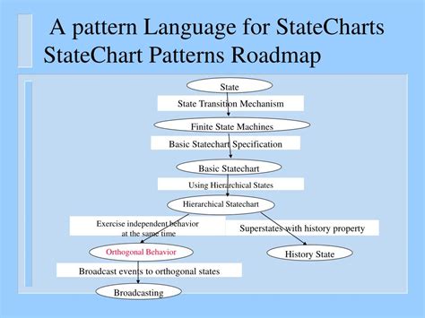 Ppt Software Design Refinement Using Design Patterns Part Ii The Fsm And The Statechart