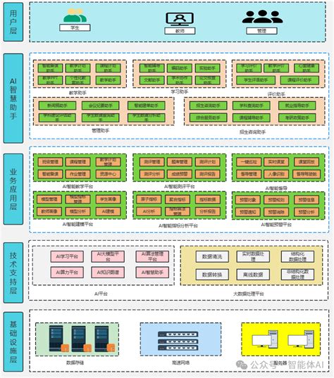 Ai大模型项目实战：智能校园的秘密——深度剖析ai数字校园架构与解决方案 校园ai Csdn博客