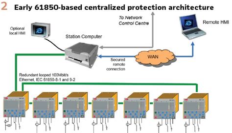 Substation Protection And Control Virtualization Revolution Pac World