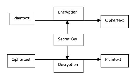 1 Symmetric Key Cryptography Process Download Scientific Diagram