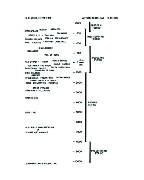Archaeologistigal Time Line Mcclung Museum Of Natural History And Culture