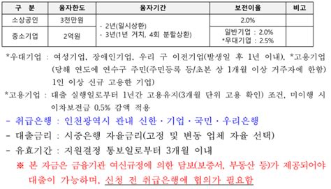 인천 연수구 2025년 중소기업육성기금 융지지원 이차보전 사업안내 정책자금 공지사항