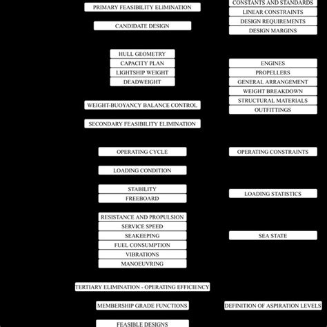 Feasibility Flowchart For The Mathematical Design Model Download Scientific Diagram