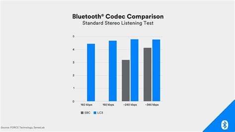 Bluetooth Classic Vs Bluetooth Le Whats Best For Audio Streaming