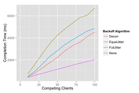 Exponential Backoff And Jitter AWS Architecture Blog