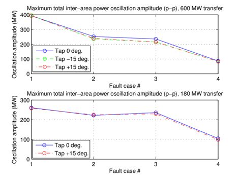 21 Four Machine System With Dpfc Voltage Dependent Loads Maximum