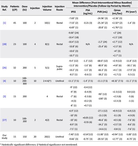Table 2 From Transurethral Intraprostatic Botulinum Toxin A Injection
