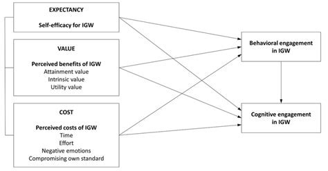 Conceptual Model Of Relationships Among Self Efficacy Perceived