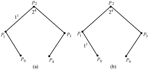 Explanation About The Constraint A Invalid Assignment B Valid