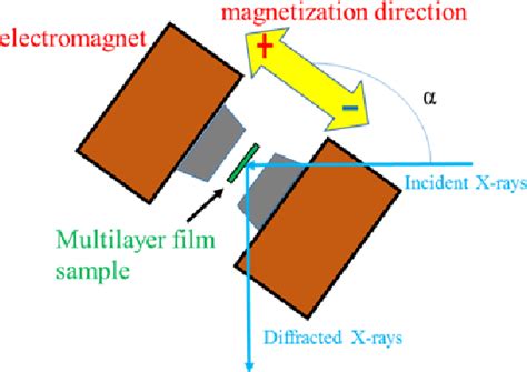Figure 1 From X Ray Magnetic Diffraction Experiments Of A Pd Co