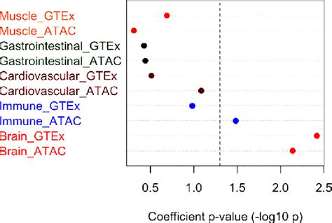 Stratified Ld Score Regression At Tissue Level Results From S Ldsc