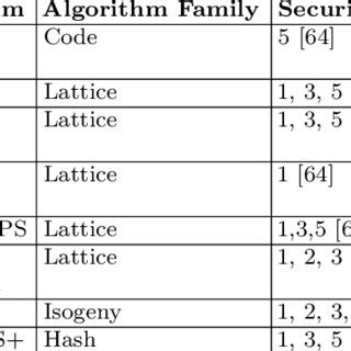 Family And Security Levels Of PQC Algorithms Download Scientific Diagram