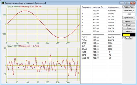 Evaluation Method Of Error Results Calculation Harmonic Distortion Analysis