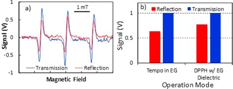 A Esr Spectra Of 50 μmol L Tempo In Ethylene Glycol B Signal Download Scientific Diagram