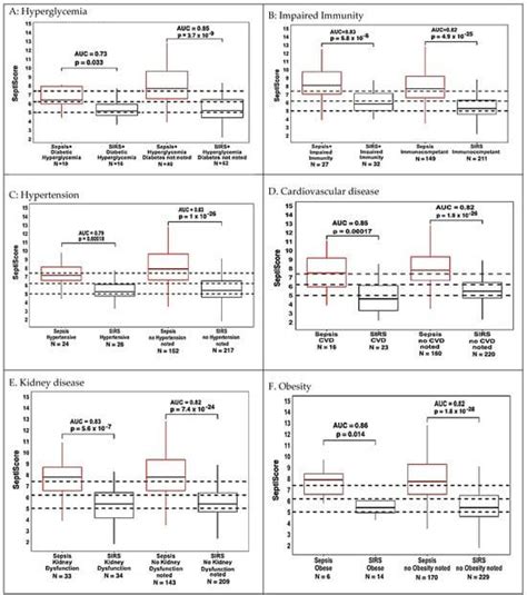 Rapid And Robust Identification Of Sepsis Using Septicyte Rapid In A