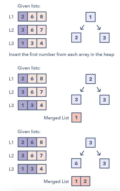 演算法系列 13 K way Merge Kalle s Space