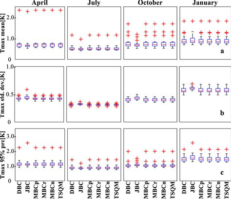 Multi Model Boxplots Of RMSE Between Corrected Model Data And CRU Data Download Scientific