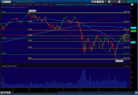 Spy Technical Analysis