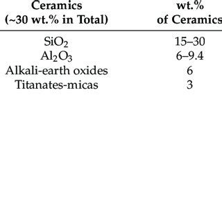 Typical PCB Composition Attributed To The General Groups Of Materials Download Scientific