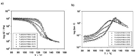 Logarithm Of The Storage Modulus And Of Tan δ As A Function Of