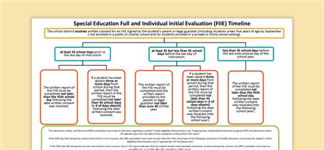 Special Education Full And Individual Initial Evaluation Fiie