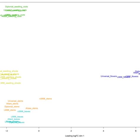 Multidimensional Scaling Plot For Gene Expression Profiles Of Five