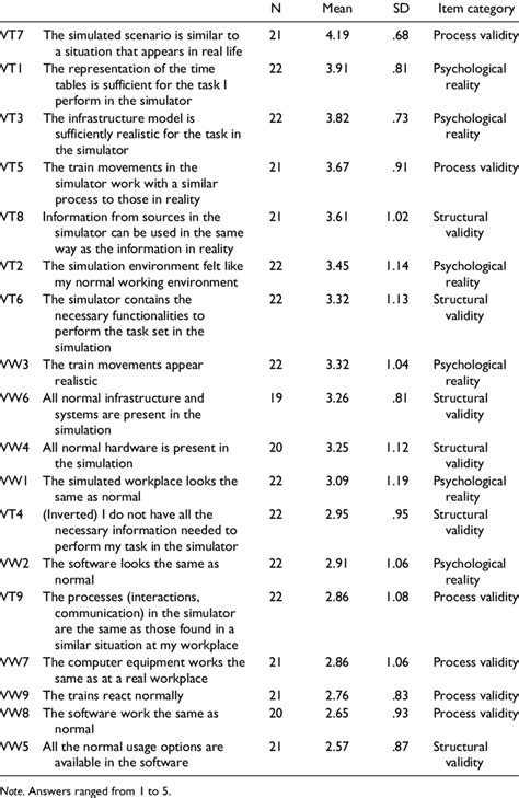 Means Standard Deviations Sd And Item Categories Download