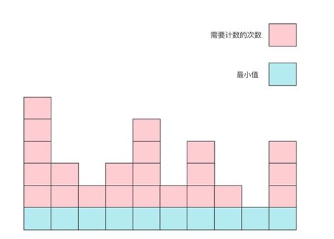 一道题，最小操作次数使数组元素相等引发的思考python 有一个数组每次操作可以任选一个元素加1或者减1最少的操作使等于某值 Csdn博客