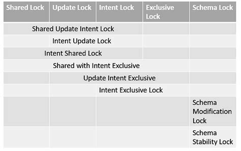 A Primer On Stored Procs Locks Transaction Commits And Query Plans In Microsoft Sql Server By