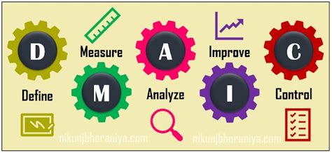 Dmaic Process Improvement Methodology In Six Sigma Process Improvement Statistical Process