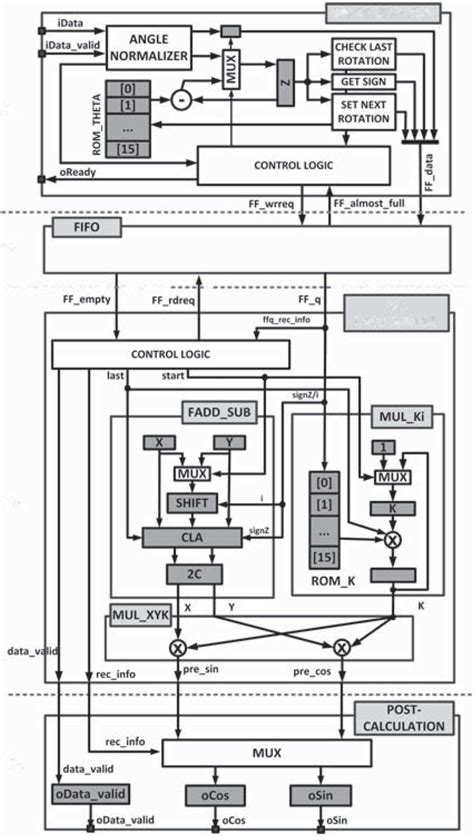 The Hardware Architecture Of Cordic Implementation Download