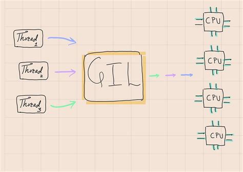 Threading Or Processing Pythons Concurrency Conundrum From Gil To True Parallelism By Karan
