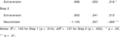 Multiple Regression Analysis Of Correlated Personality Variables With Download Table