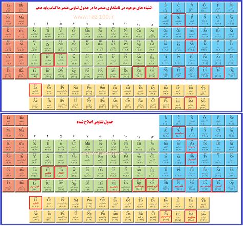 نامگذاری اشتباه چندین عنصر در جدول تناوبی شیمی دهم ریاضی 100