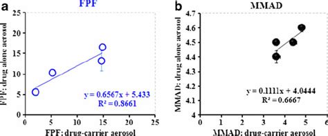 Fine Particle Fraction Fpf A And Mass Median Aerodynamic Diameter